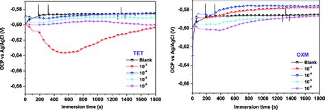 Ocp Time Curve Of The Aa2024 T3 Electrode Immersed In 1 M Hcl Solution