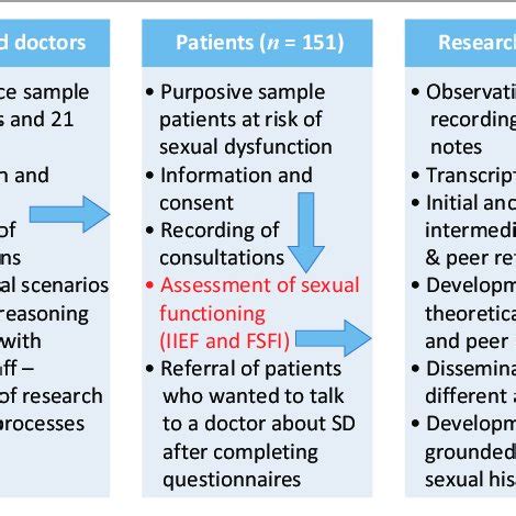 Assessment Of Sexual Dysfunction As Part Of The Broader Study Download Scientific Diagram