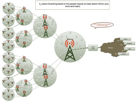 Cooperation Based Proactive Caching In Multi Tier Cellular Networks