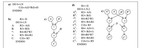 A Example Loop B Optimized Pseudo Code Representing The Operations