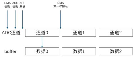 Gd32 Adc规则组多通道采样，数据发生错位？ 知乎