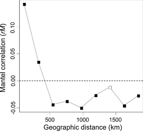 The Mantel Correlogram Shows The Extent Of Spatial Autocorrelation Of