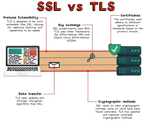 Tls Vs Ssl Key Differences And Which One You Should Use In 2025