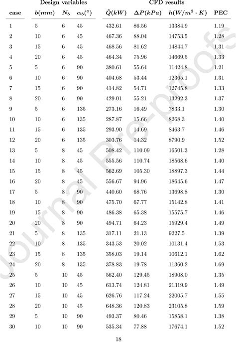 Results Of Cfd Analysis For Sthx With Different Design