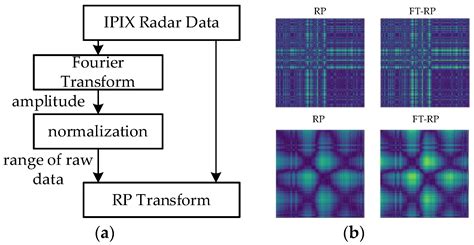 Sea Surface Small Target Detection Based On Improved Markov Transition Fields
