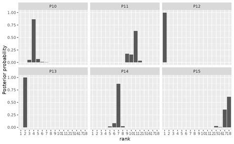 Preference Learning With The Mallows Rank Model — Computemallows • Bayesmallows