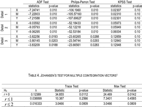 Unit Root Test Statistics Of The Details Time Series Download Table
