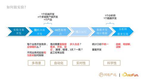网易严选ab科学实验平台实践 知乎