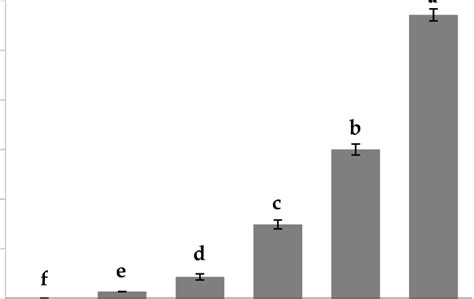 selenium contents presented in seeds after 12 h of soaking with 0 download scientific diagram