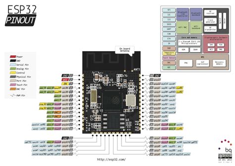 Esp32 Pinout Diagram