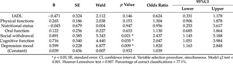 Kihon Checklist Subordinate Items Affecting The Presence Or Absence Of Download Scientific