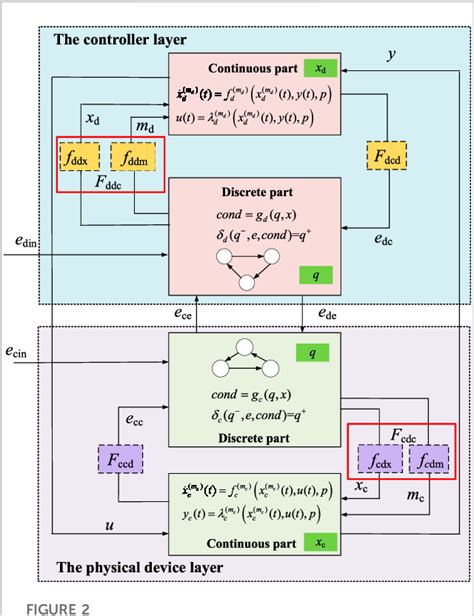 Figure 2 From The Integrated Modeling Of Microgrid Cyber Physical