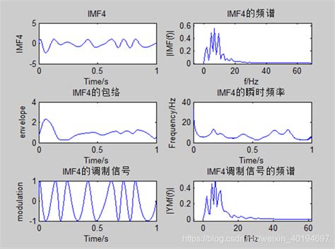【转】matlab hilbert huang 变换分析总结 hiberthuang变换 csdn博客
