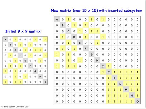 Shows Two Matrices For Clarity On The Left Is The 9x9 Matrix Initial