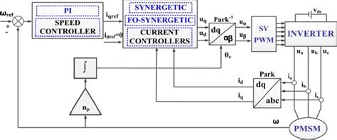 Fo Synergetic Current Control For The Pmsm General Block Diagram