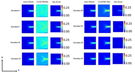 Convergence Of Coae Mlsim Solution Through The Iterative Procedure