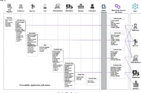 Figure 4 From Blockchain Based Cannabis Traceability In Supply Chain Management Semantic Scholar