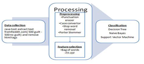 Sentiment Analysis Model Download Scientific Diagram