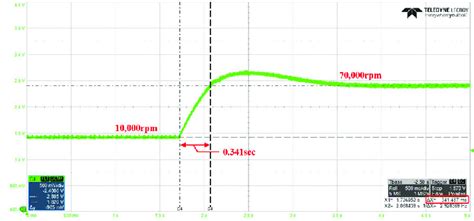 Transient Response Experiment Under Load Condition Download Scientific Diagram