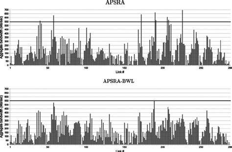 Aggregate Bandwidth Per Link For A 9 Â 9 Mesh Based Noc Under Uniform Download Scientific