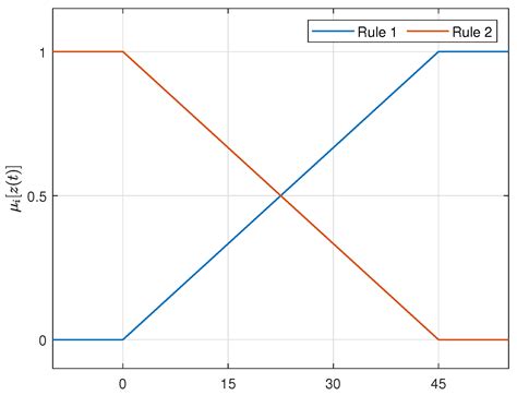 Mathematics Free Full Text Attitude Control Of A Flexible Spacecraft Via Fuzzy Optimal