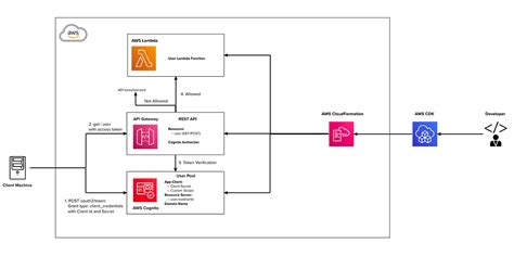 Secure Machine To Machine Oauth 20 Authentication Integration With Aws