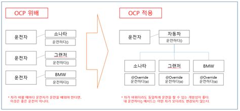 객체 지향 설계 5원칙 solid jinnie s devlog