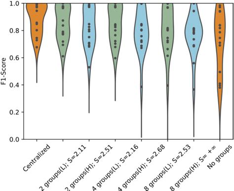Figure 2 From A Clustering Strategy For Enhanced Fl Based Intrusion