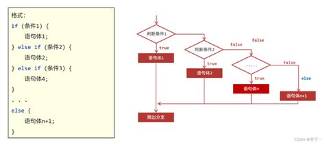 Java 程序流程控制 分支结构 If、switch；for Java3个if如何做程序流程图 Csdn博客