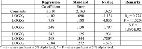 Cobb Douglas Regression Analysis Download Table