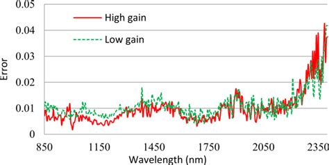 Accuracy Of The Absolute Radiometric Calibration Of The Swir Download Scientific Diagram
