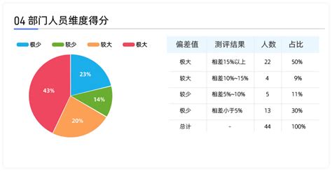 360度评估系统、360度绩效考核、多维度评估问卷—人啊人360在线测评平台