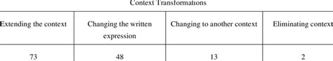 Context Transformations Subcategories And Their Frequencies Download Scientific Diagram