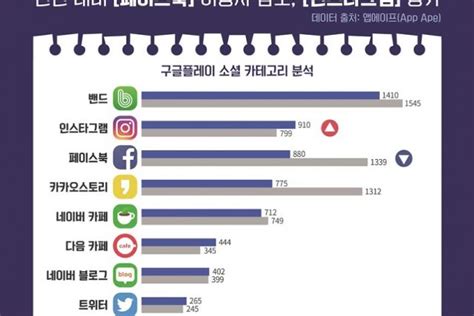 한국인이 가장 많이 이용한 Sns는 ‘밴드 ‘인스타그램 ‘페이스북 스타트업 스토리 플랫폼 플래텀platum