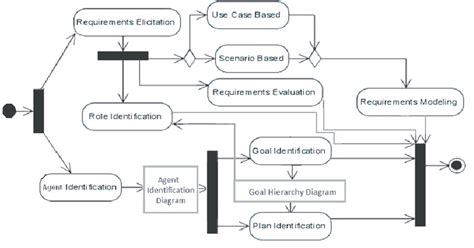 Conflict Analysis Algorithm Activity Diagram Download Scientific Diagram