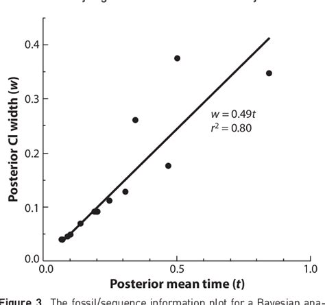 Molecular Clock Rate Variation At Jett Embling Blog