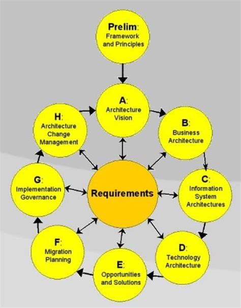 The Open Group Architecture Framework Alchetron The Free Social