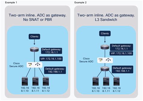 Cisco Aci And Cisco Secure Adc Design Guide In Aci Applications Are