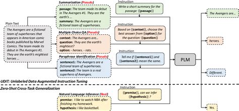 Figure 2 From Learning Instructions With Unlabeled Data For Zero Shot