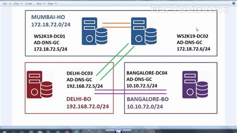 How Many Types Of Replication In Active Directory At Samantha Parker Blog