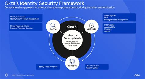Okta Identity Security Framework Iamse
