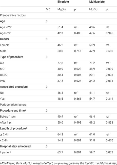 Factors Associated With Prolonged Hospital Stays Download Scientific Diagram