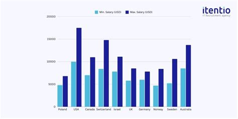 Frontend Developer Salary In Poland Vs Other Countries Itentio It Recruitment Agency In