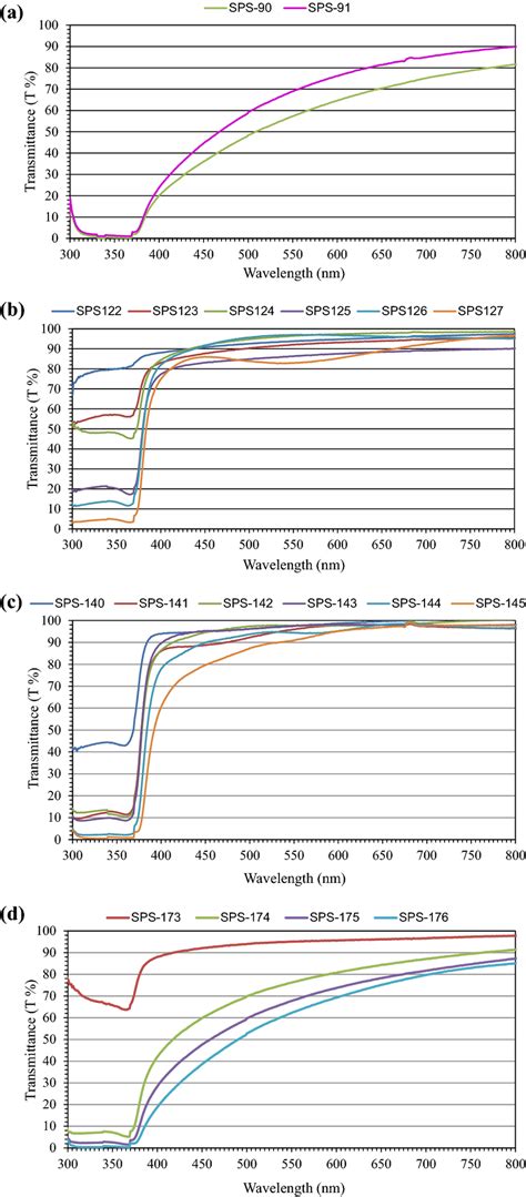 Optical Transmittance Spectra Of Zno Seed Layer Samples On Glass