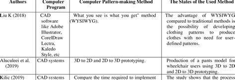 State Of Computer Software In Pattern Making Download Scientific Diagram