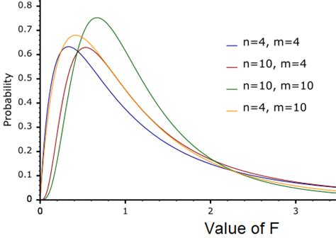 F Distribution Source Code In Basic ECstep
