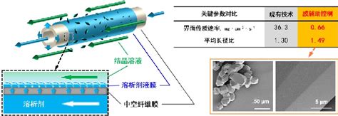 我国学者在膜结晶连续传质精确控制和应用领域取得重要进展