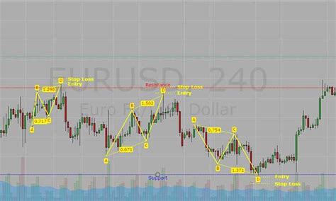 5 Powerful Strategies Of Fibonacci Patterns