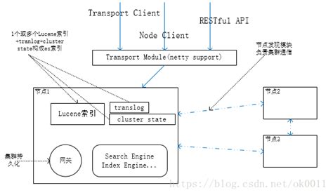 Elasticsearch整体结构示意图elasticsearch各个模块之间的关系图 Csdn博客