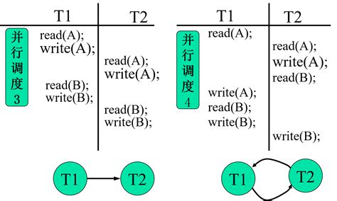 数据库 数据库保护 冲突可串行化 csdn博客